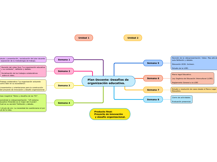 Plan Docente: Desafíos de organización ed...- Mind Map